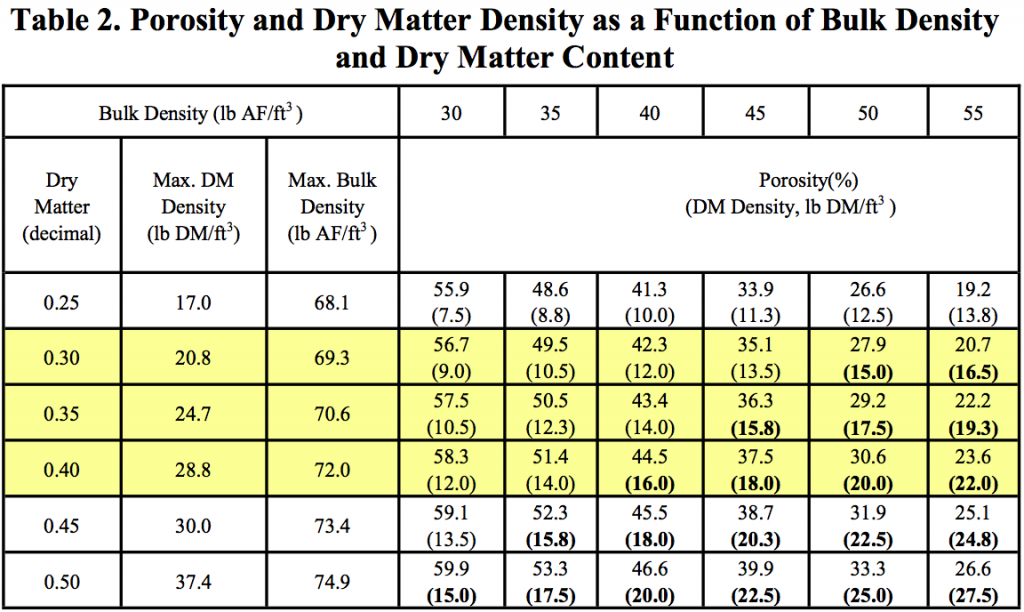 Packing Bunker and Pile Silos to Minimize Porosity – Team Forage