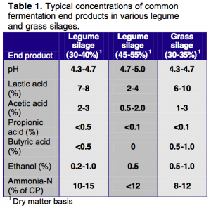 Interpretation and Use of Silage Fermentation Analysis Reports – Team ...