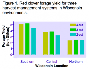 Red Clover Harvest Management – Team Forage