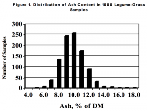 Ash Content of Forages – Team Forage