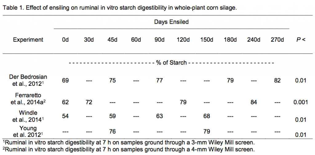 Influence of Ensiling on the Digestibility of Whole-Plant Corn Silage ...