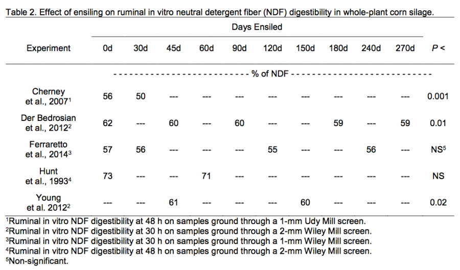 Influence of Ensiling on the Digestibility of Whole-Plant Corn Silage ...