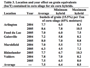 The Relationship between Corn Grain Yield and Forage Yield: Effect of ...