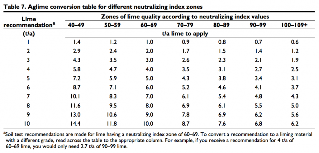 Aglime – Key to Increased Yield and Profits – Team Forage