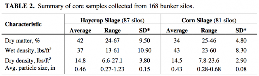 Factors Affecting Bunker Silo Densities – Team Forage