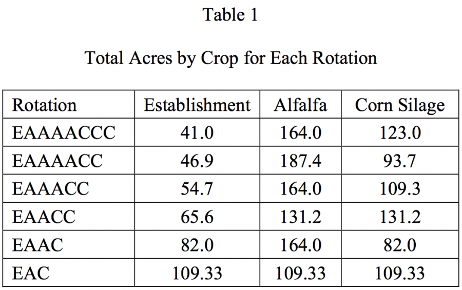 Economics of Alfalfa and Corn Silage Rotations – Team Forage