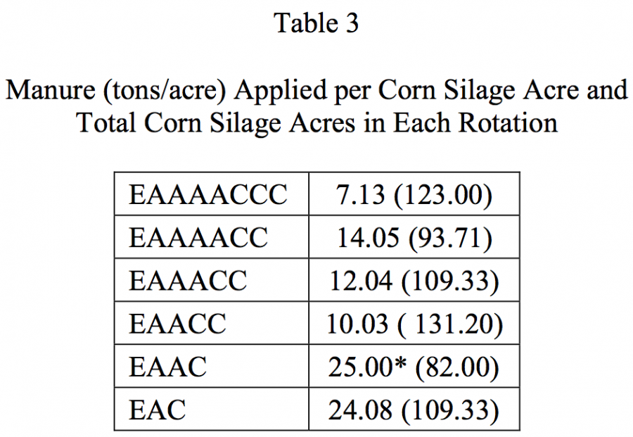 Economics of Alfalfa and Corn Silage Rotations – Team Forage