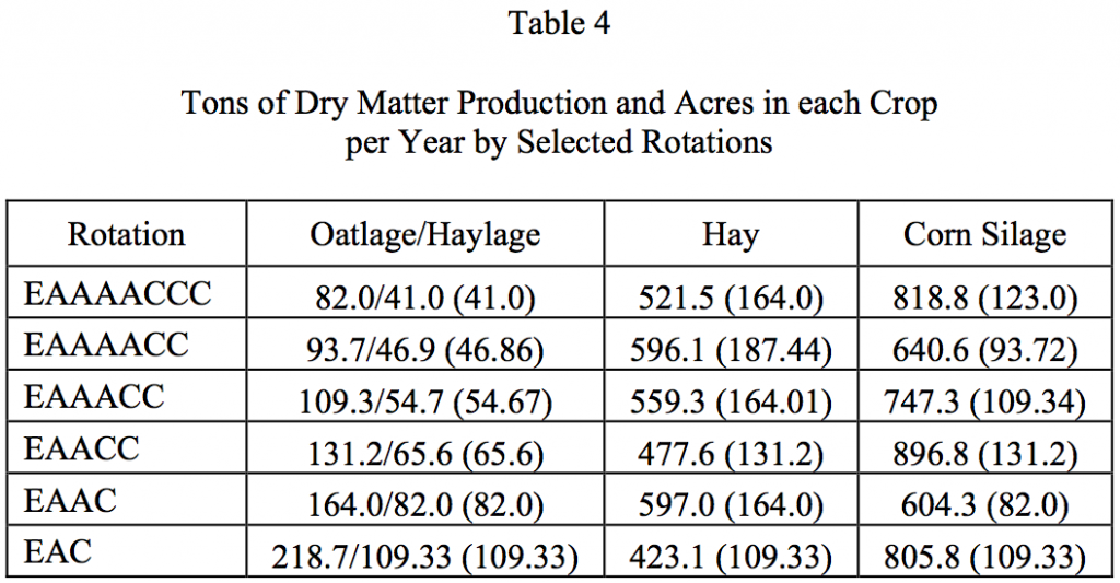 Economics of Alfalfa and Corn Silage Rotations – Team Forage