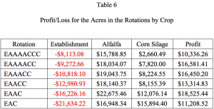 Economics of Alfalfa and Corn Silage Rotations – Team Forage