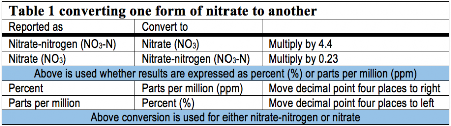Nitrate Poisoning in Cattle, Sheep and Goats – Team Forage