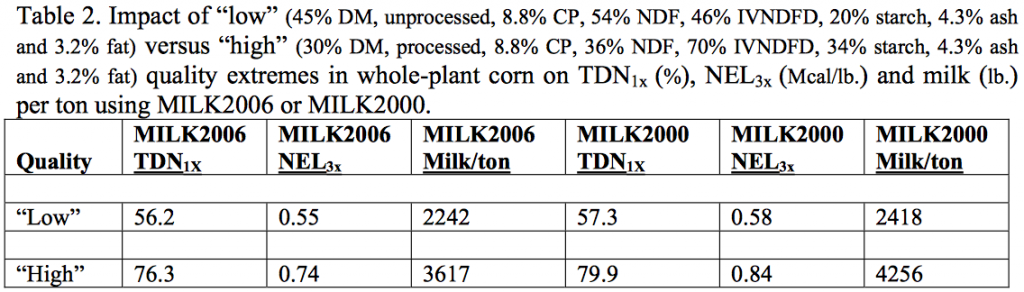 Evaluating Corn Silage Quality for Dairy Cattle – Team Forage