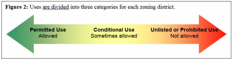 Allowable Uses for each District – Land Use Training & Resources