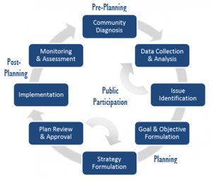 Steps in a Planning Process – Land Use Training & Resources