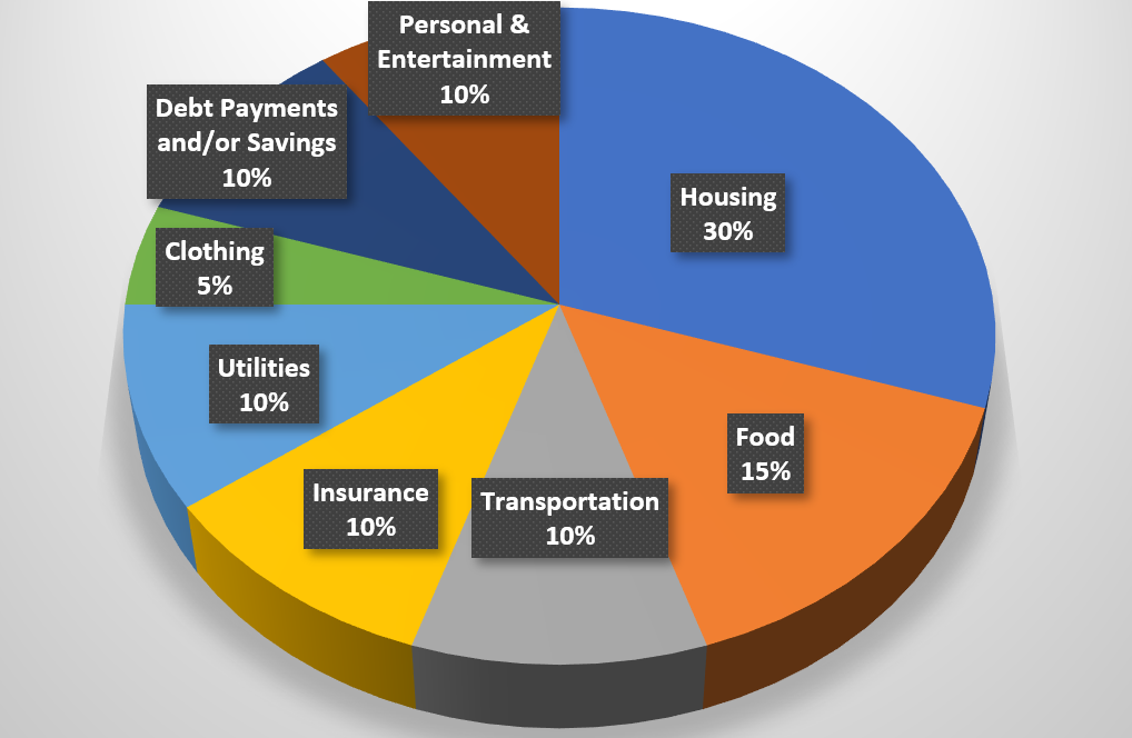Make A Spending Plan Money Matters