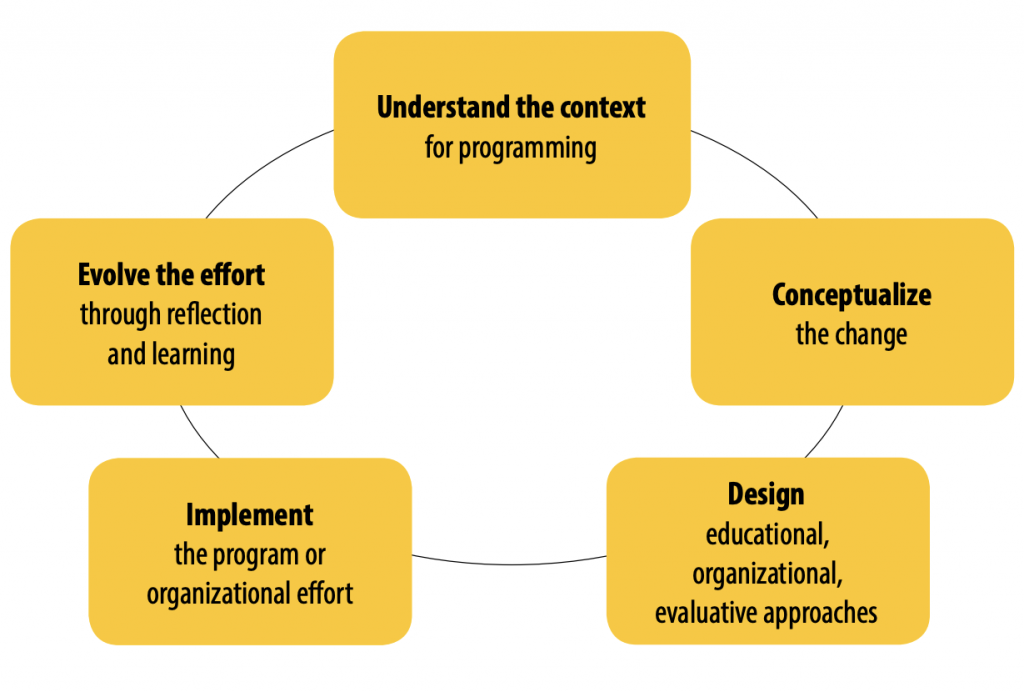 Evaluating Programs Program Development And Evaluation