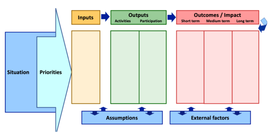 Planning Programs – Program Development and Evaluation