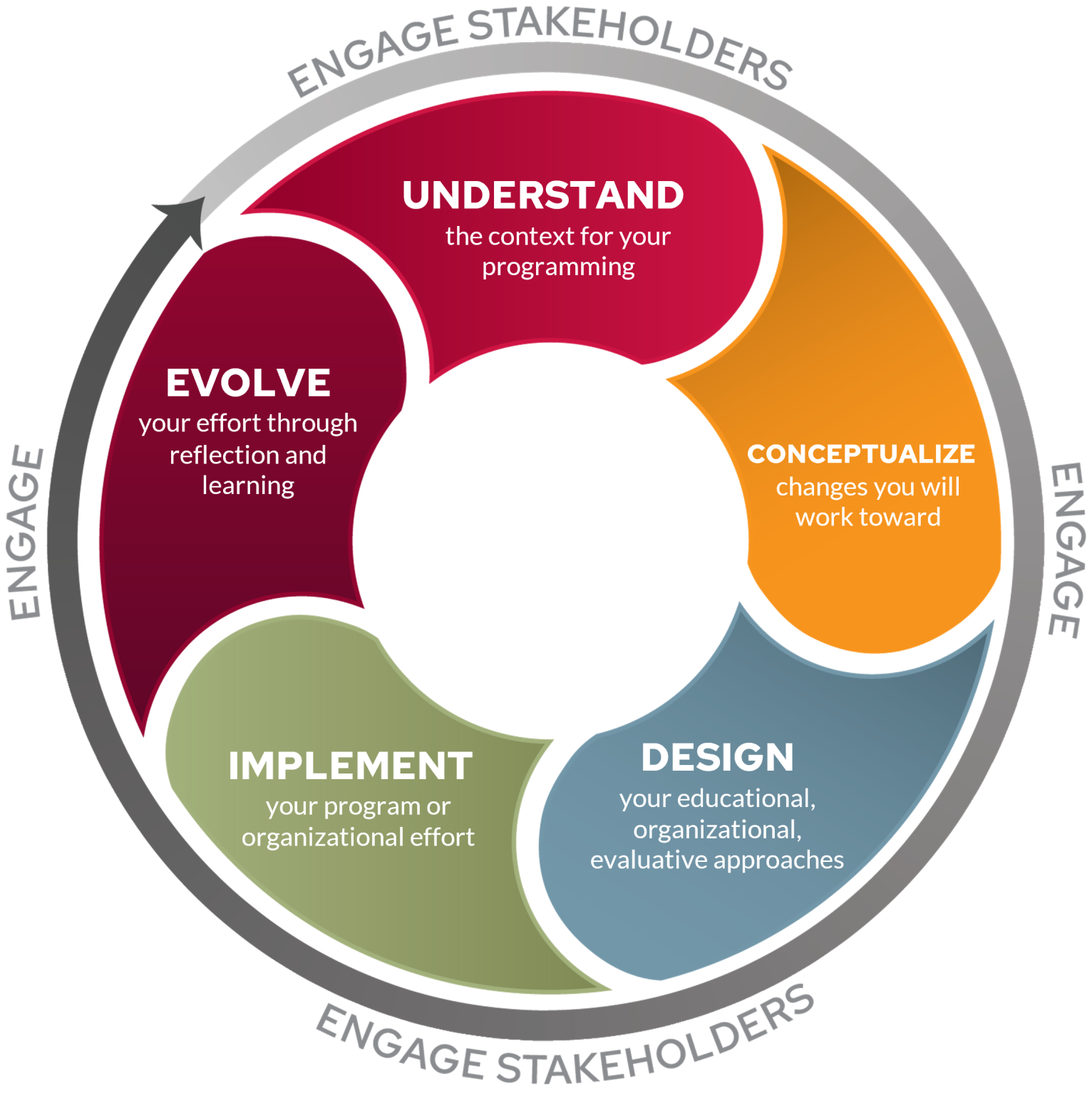 Designing Programs – Program Development and Evaluation