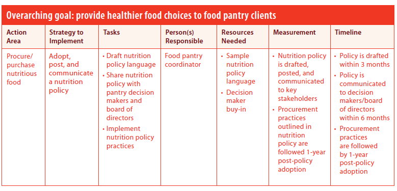 Develop Your Action Plan Safe And Healthy Food Pantries Project