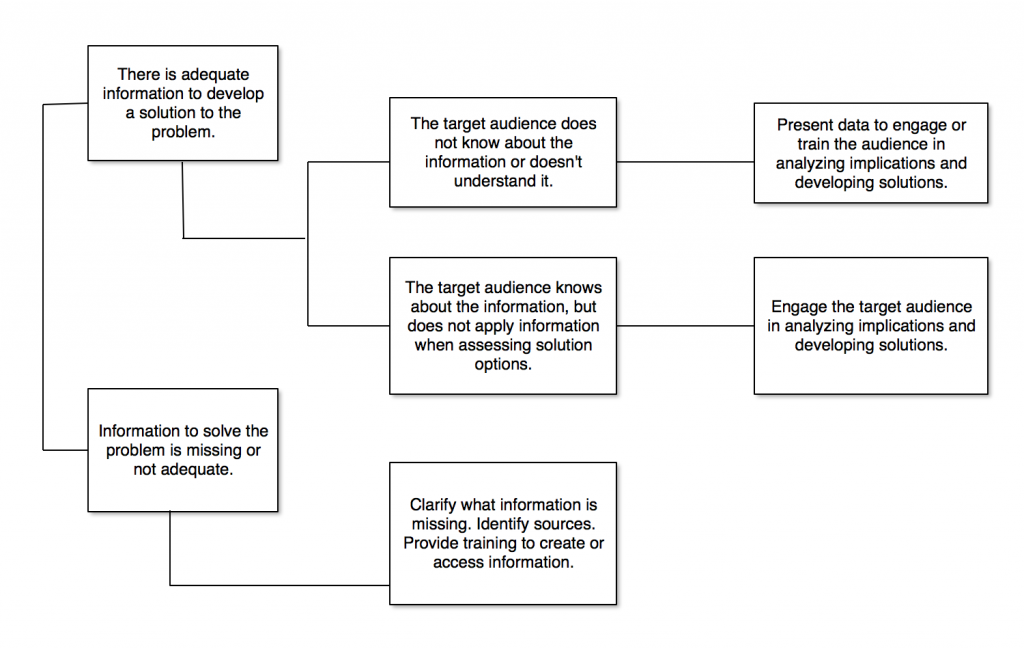 Decision Tree Flow Chart – Tree 1d – National Extension Water Outreach ...