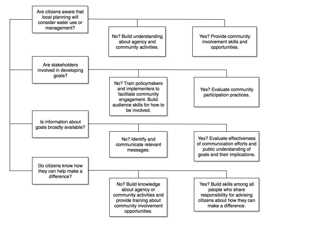 Decision Tree Flowchart – Tree 2b – National Extension Water Outreach ...