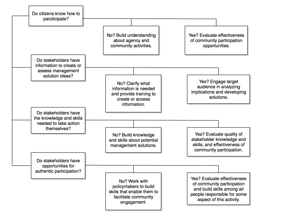 Decision Tree Flowchart – Tree 2c – National Extension Water Outreach ...