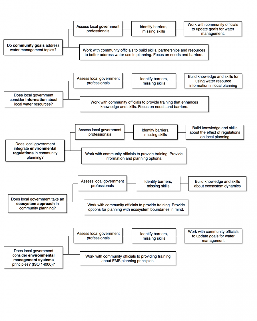Decision Tree Flowchart – Tree 3a – National Extension Water Outreach ...
