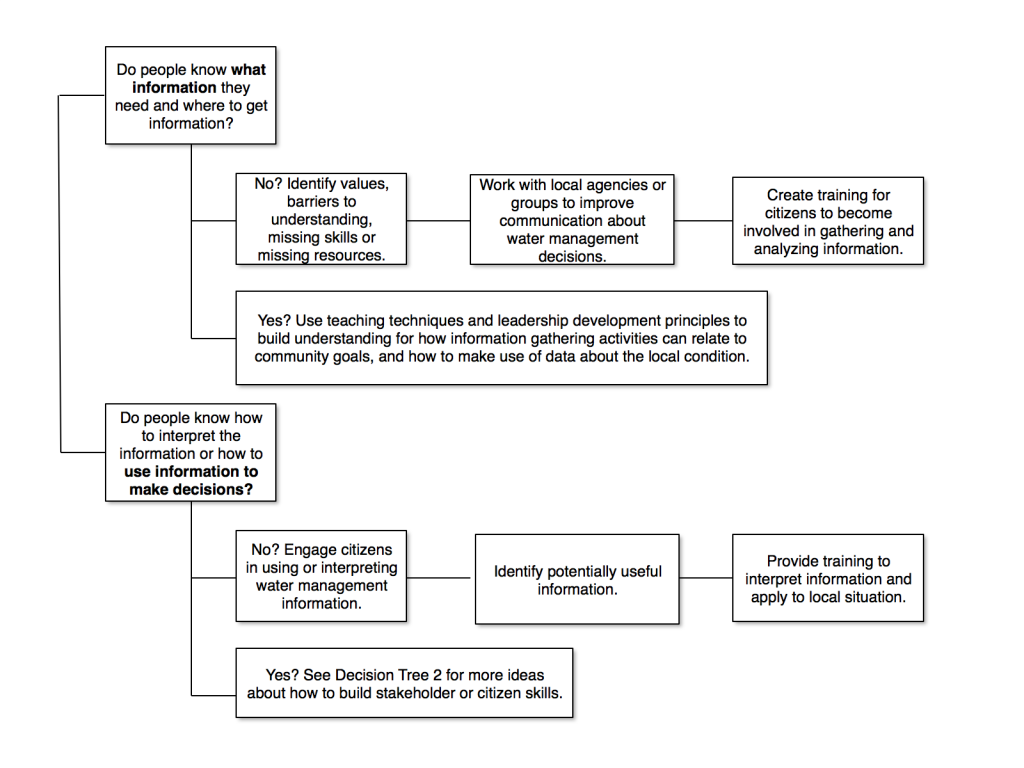 Decision Tree Flowchart – Tree 3c – National Extension Water Outreach ...