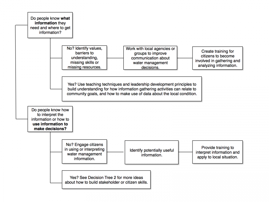 Decision Tree Flowchart – Tree 3c – National Extension Water Outreach ...