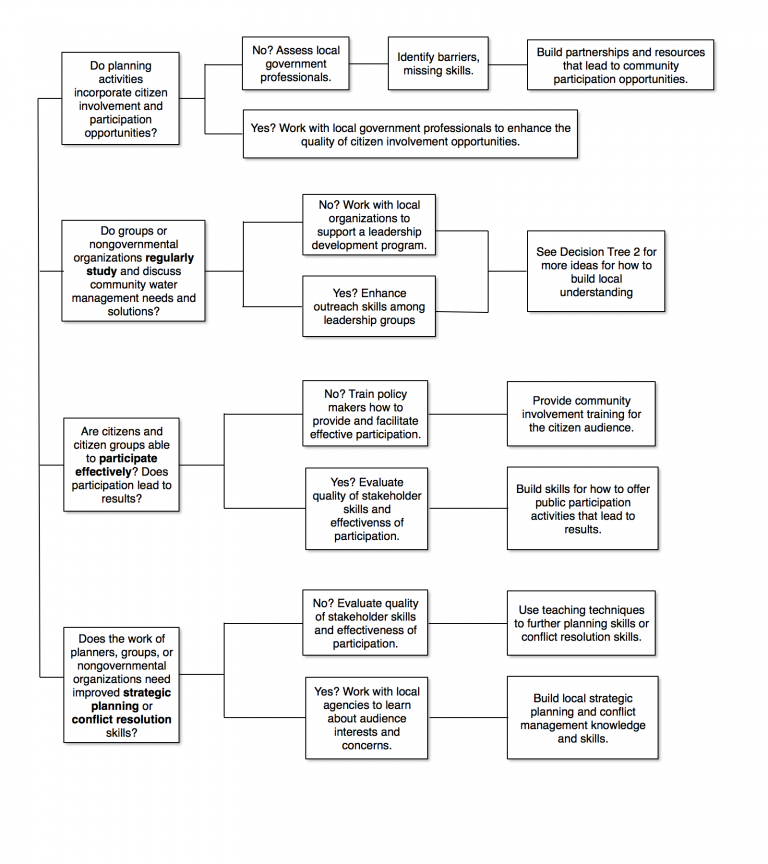 Decision Tree Flowchart – Tree 3d – National Extension Water Outreach ...